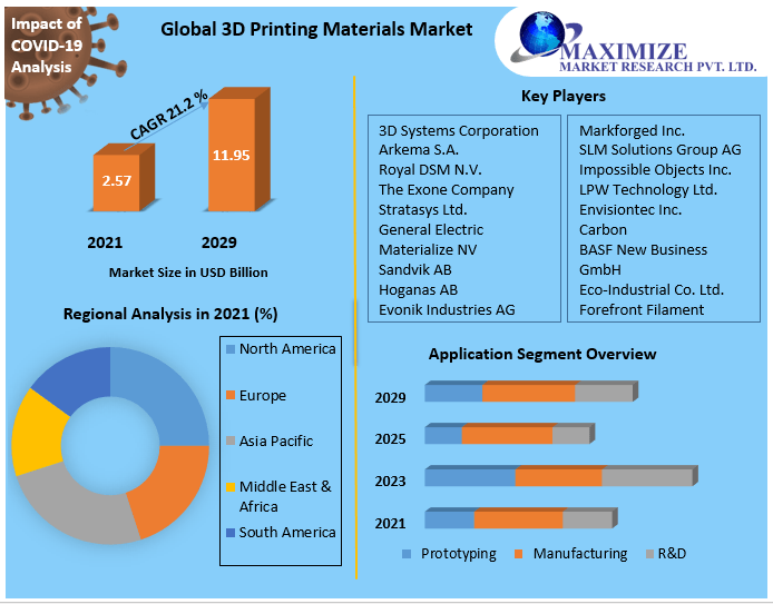 3D Printing Materials Market: Global Industry Analysis And Forecast 2029