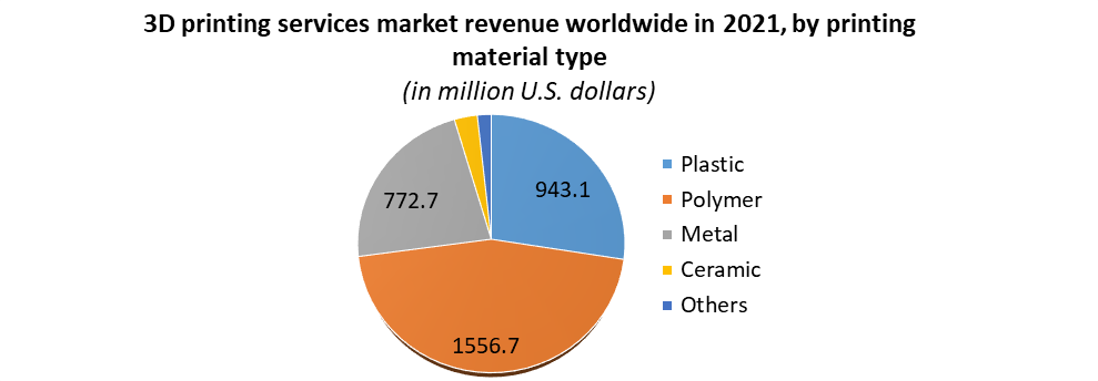 3D Printing Materials Market: Global Industry Analysis And Forecast 2029