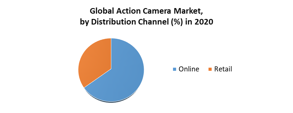 Action Camera Market: Global Market Industry Analysis and Forecast 2027