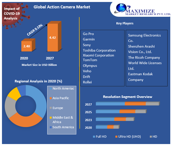Action Camera Market: Global Market Industry Analysis and Forecast 2027