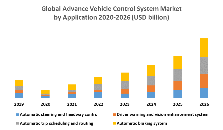 Global Advance Vehicle Control System Market: Industry Analysis