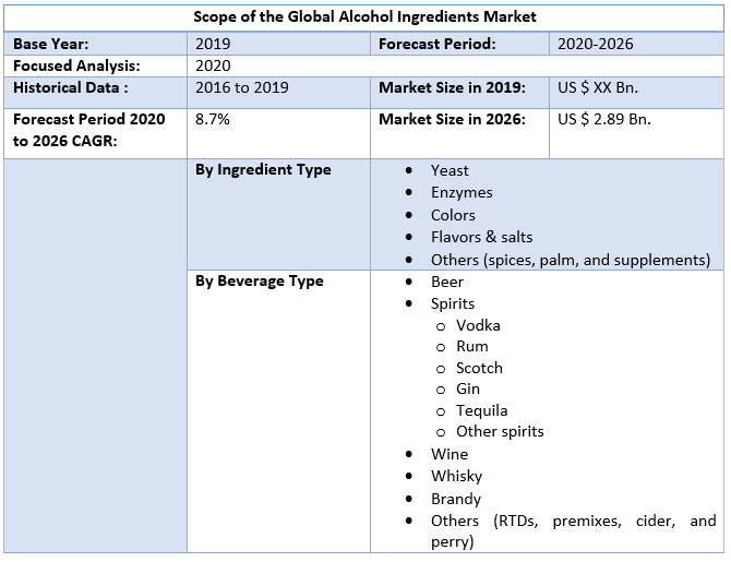 Global Alcohol Ingredients Market: Industry Analysis and Forecast
