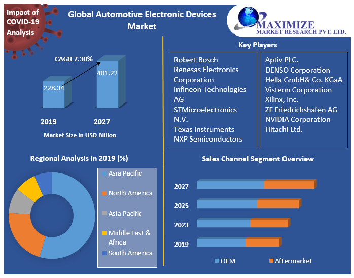 Global Automotive Electronic Devices Market: Industry Analysis