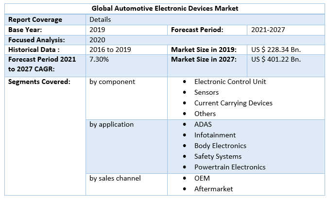 Global Automotive Electronic Devices Market: Industry Analysis