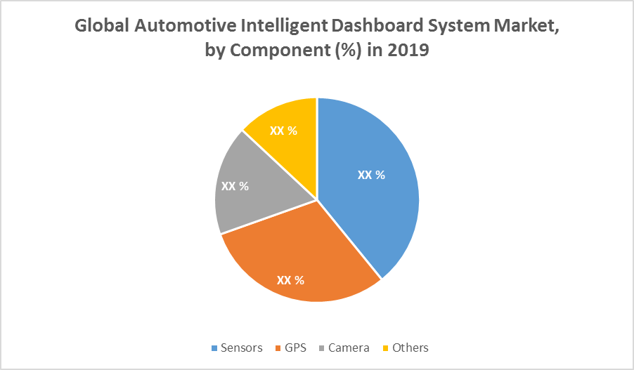 Global Automotive Intelligent Dashboard System Market: Industry Analysis