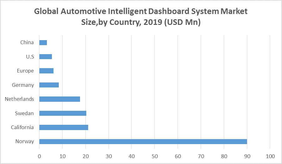 Global Automotive Intelligent Dashboard System Market: Industry Analysis