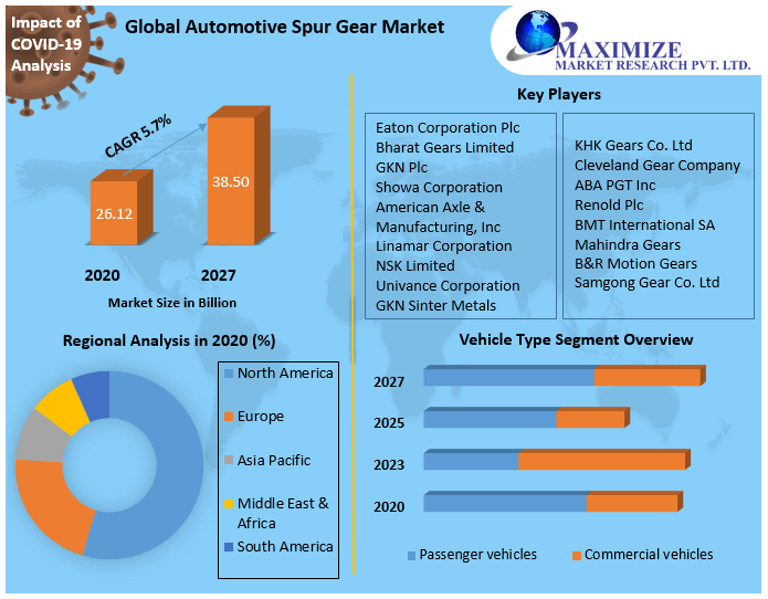 Automotive Spur Gear Market: Global Industry Analysis and Forecast 2026