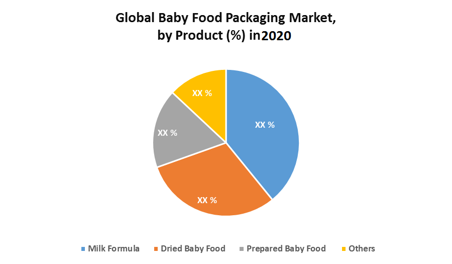 Baby Food Packaging Market: Global Industry Analysis