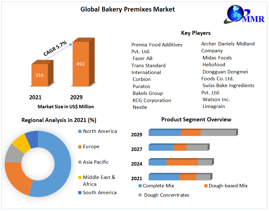 Bakery Premixes Market: Global Industry Analysis and Forecast