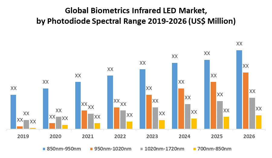 Global Biometrics Infrared LED Market: Industry Analysis, Size,