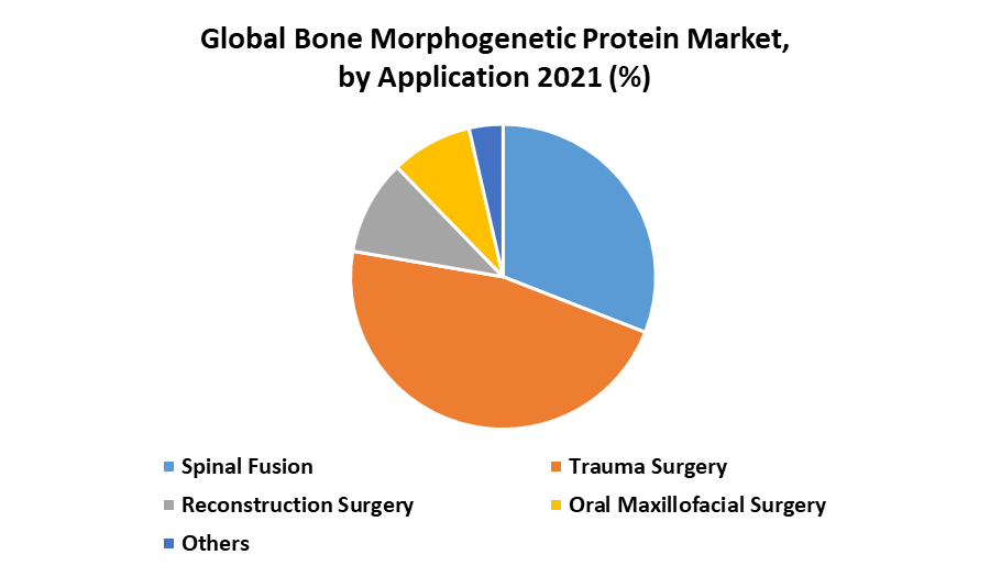 Bone Morphogenetic Protein Market: Industry Analysis and Forecast 2027