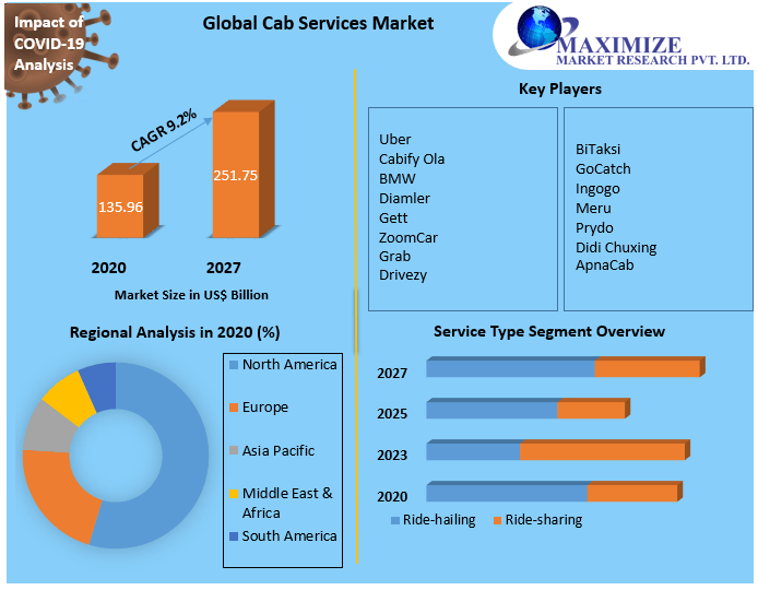 Cab Services Market: Global Industry Analysis and Forecast 2021 -2027