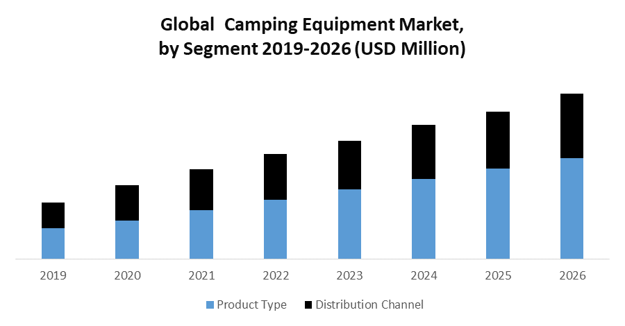 Global Camping Equipment Market: Industry Analysis and Forecast