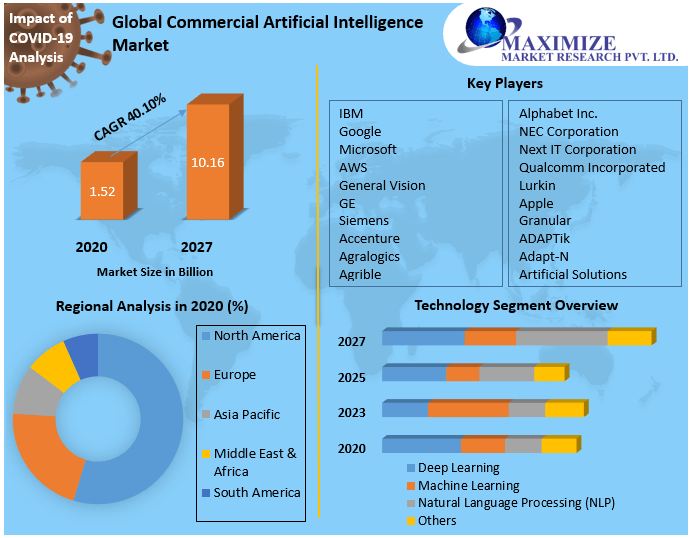 Commercial Artificial Intelligence Market: Global Industry Analysis