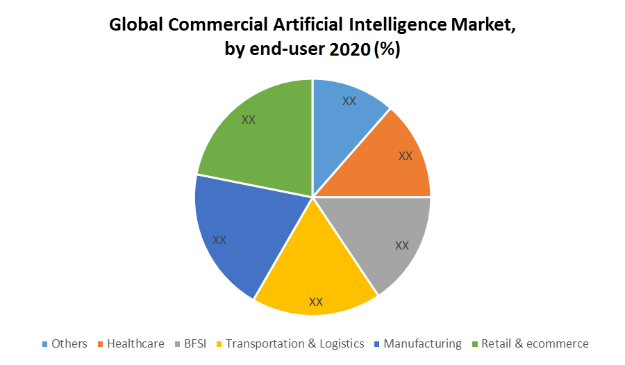 Commercial Artificial Intelligence Market: Global Industry Analysis