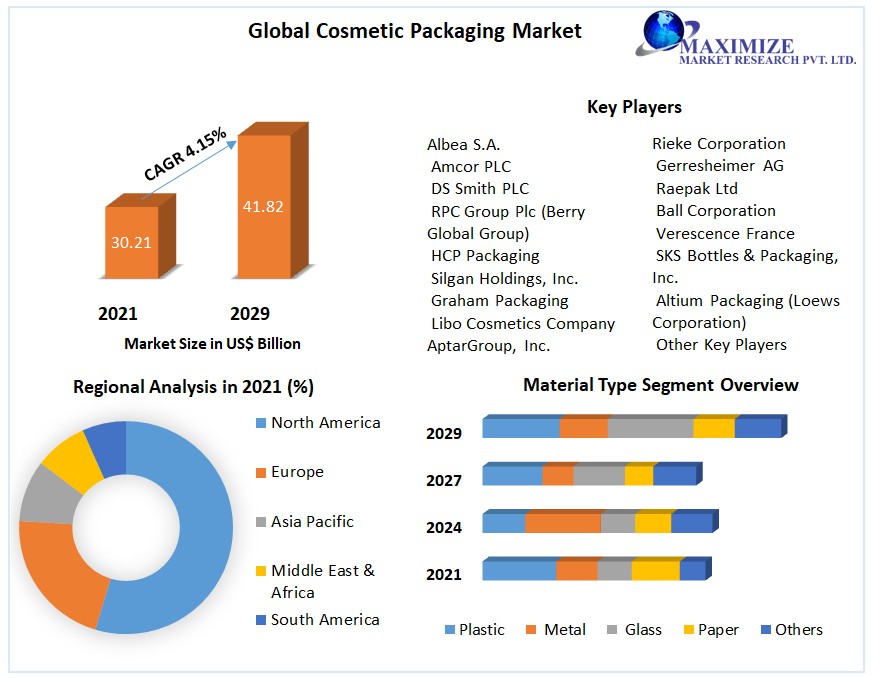 Cosmetic Packaging Market: Global Industry Analysis and Forecast - 2029