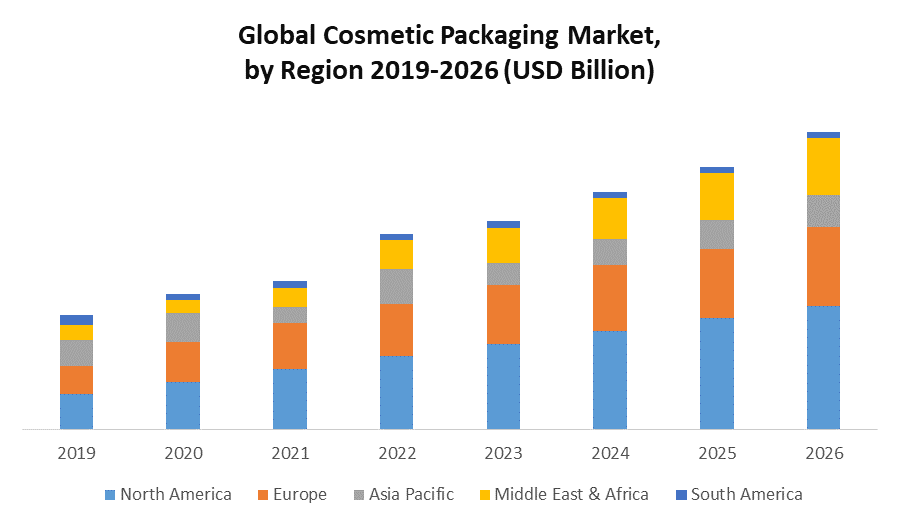 Global Cosmetic Packaging Market: Industry Analysis and Forecast