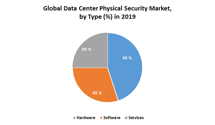 Global Data Center Physical Security Market: Industry Analysis