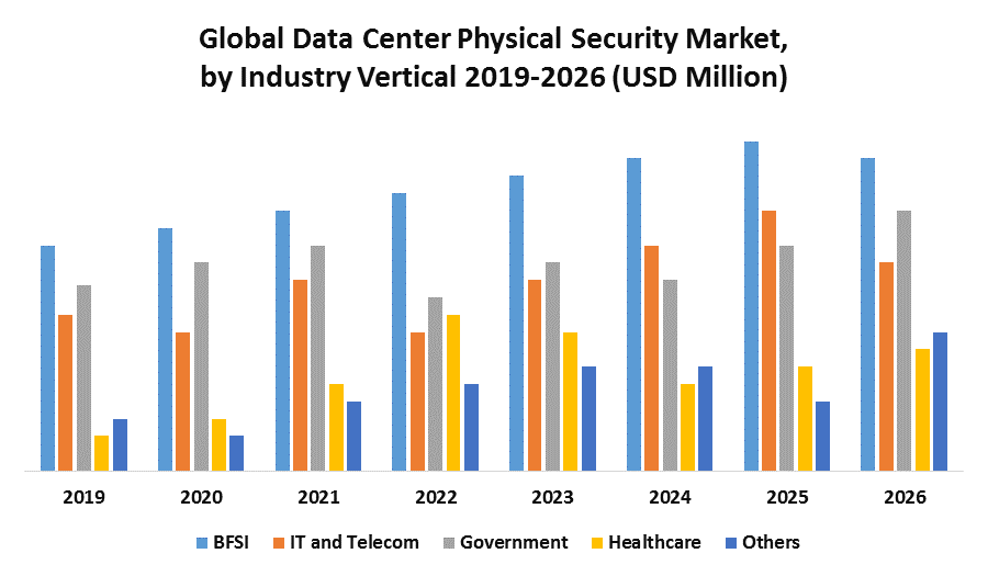 Global Data Center Physical Security Market: Industry Analysis