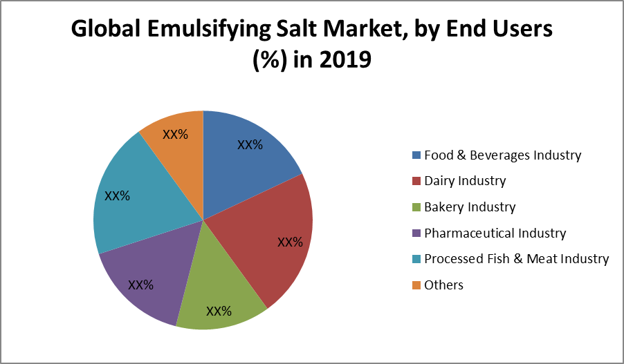 Global Emulsifying Salt Market: Industry Analysis and Forecast