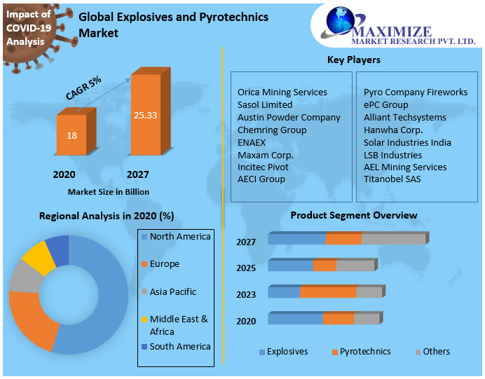 Global Explosives and Pyrotechnics Market: Industry Analysis
