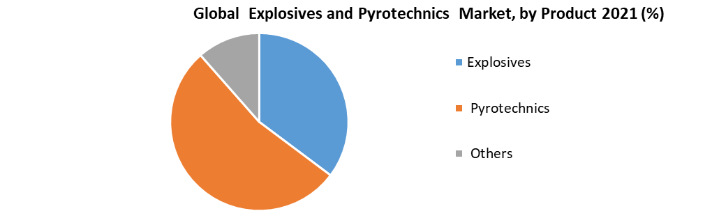 Explosives and Pyrotechnics Market: Global Industry Analysis
