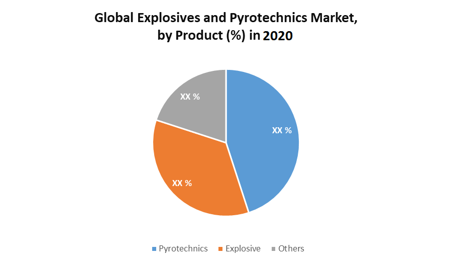 Global Explosives and Pyrotechnics Market: Industry Analysis
