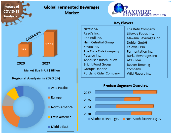 Fermented Beverages Market: Global Industry Analysis and Forecast