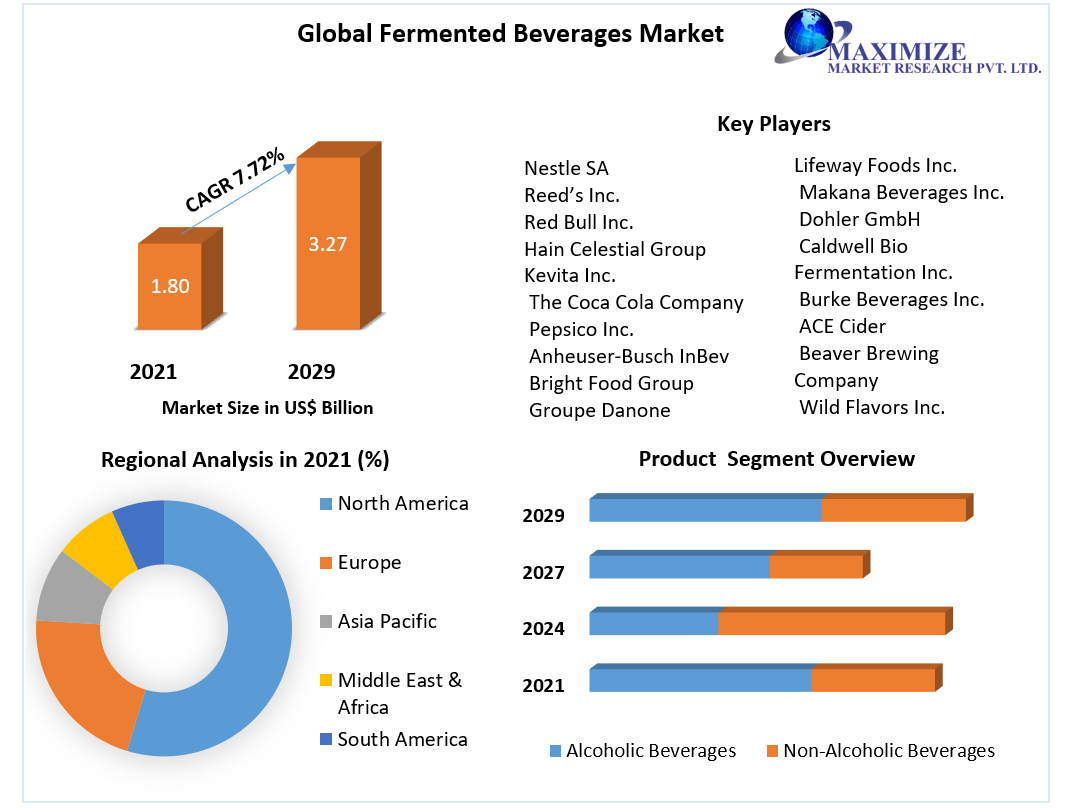 Fermented Beverages Market Global Industry Analysis And Forecast 2029