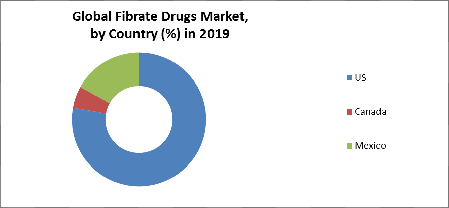 Fibrate Drugs Market is expected to exceed US $XX Bn by the year 2026