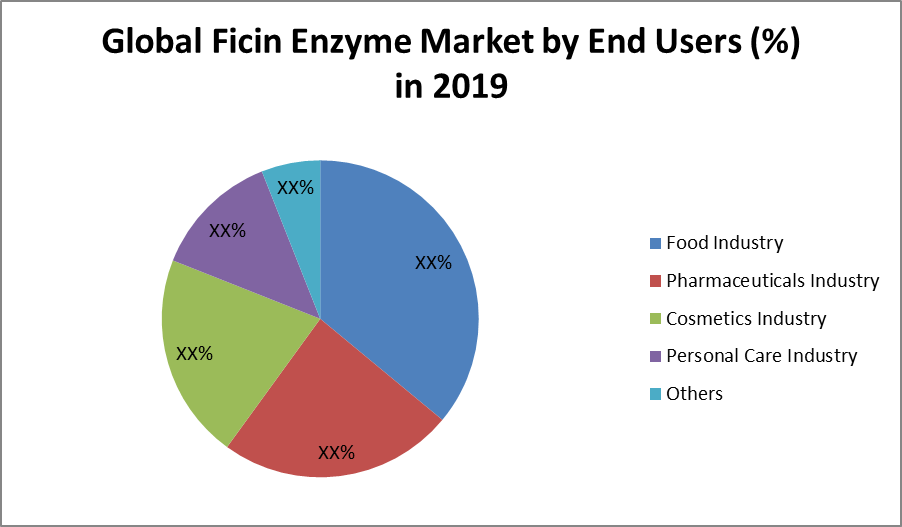 Global Ficin Enzyme Market: Industry Analysis and Forecast (2020-2026)