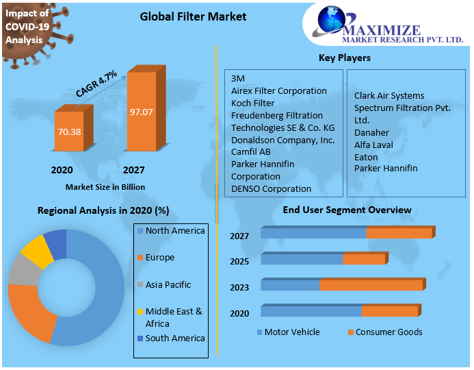 Filter Market: Global Industry Analysis Outlook and Forecast (2021-2027)