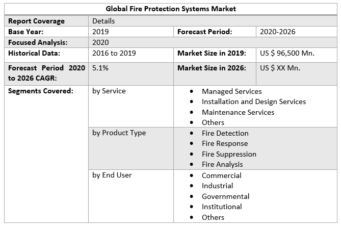 Global Fire Protection Systems Market: Industrial Analysis and