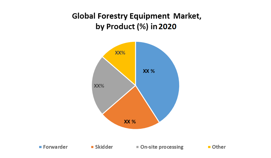Forestry Equipment Market: Global Industry Analysis and Forecast