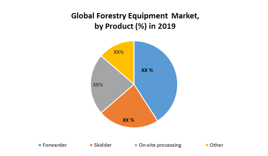 Global Forestry Equipment Market: Industry Analysis and Forecast