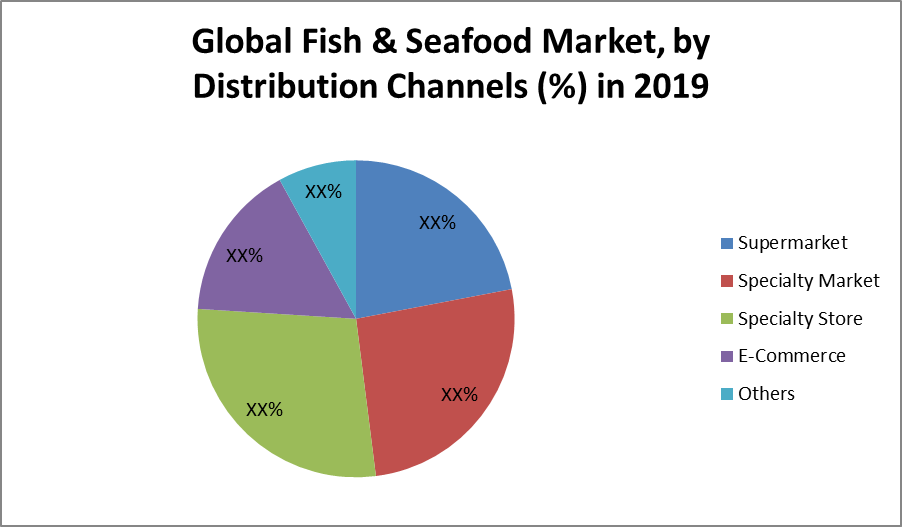 Global Frozen Fish & Seafood Market: Industry Analysis