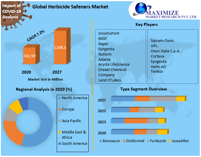 Global Herbicide Safeners Market: Industry Analysis and Forecast 2027