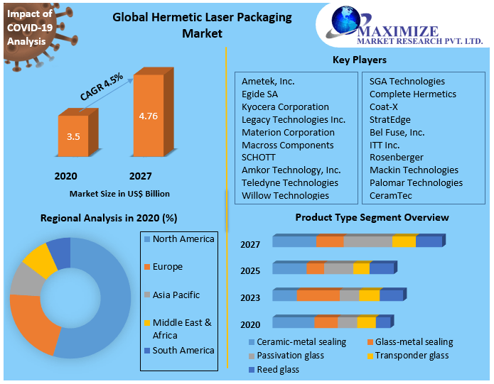 Hermetic Laser Packaging Market: Global Industry Analysis and Forecast