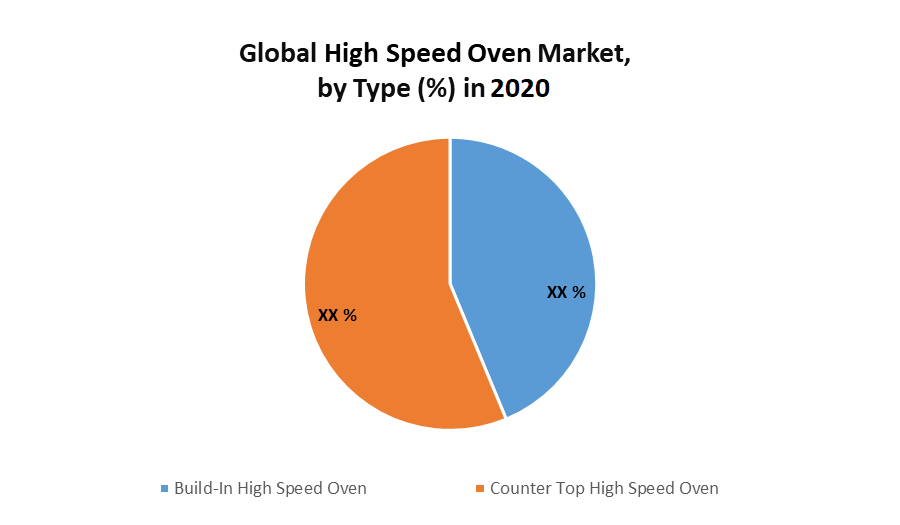 High Speed Oven Market: Global Industrial Analysis and Forecast
