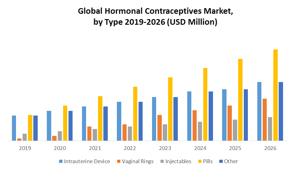 Global Hormonal Contraceptives Market: Industry Analysis