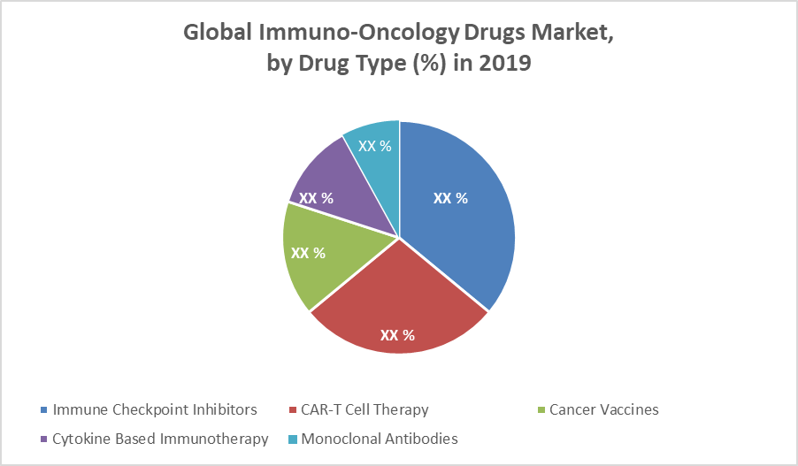 Global Immuno-oncology Drugs Market: Industry Analysis and Forecast