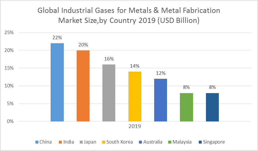 Global Industrial Gases for Metals & Metal Fabrication Market: Industry