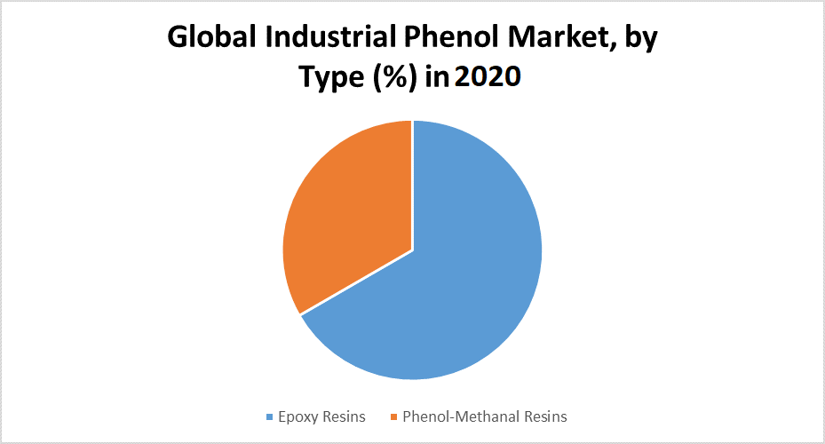 Industrial Phenol Market: Global Industry Analysis and Forecast