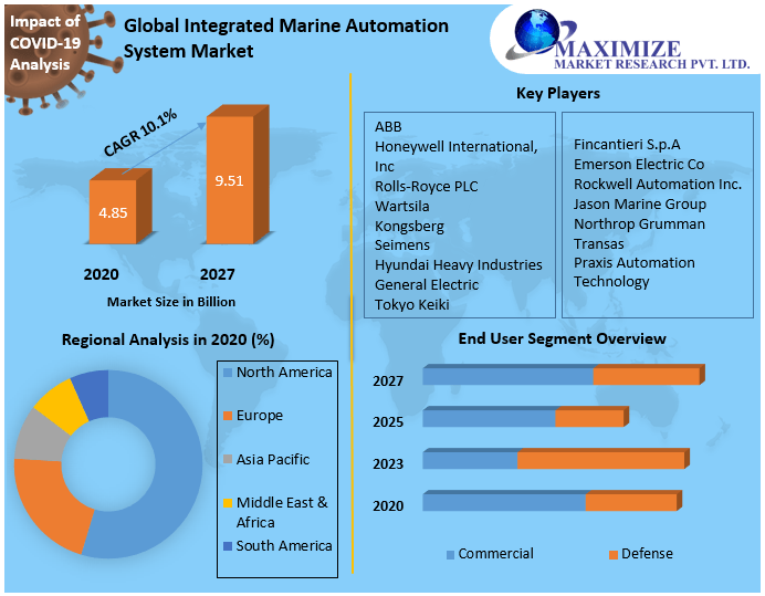 Global Integrated Marine Automation System Market: Industrial Analysis