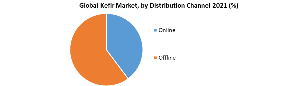 Kefir Market: Global Industry Analysis and Outlook 2029