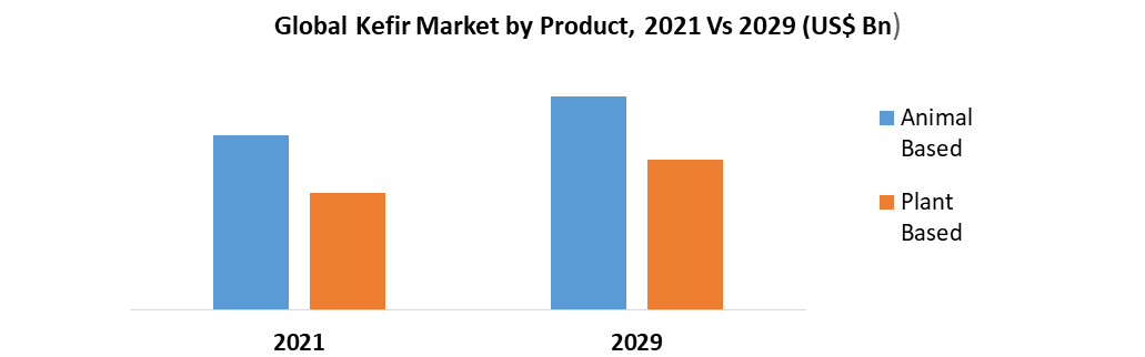 Kefir Market: Global Industry Analysis and Outlook 2029
