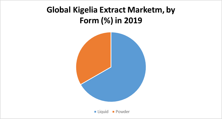 Global Kigelia Extract Market: Industry Analysis and Forecast