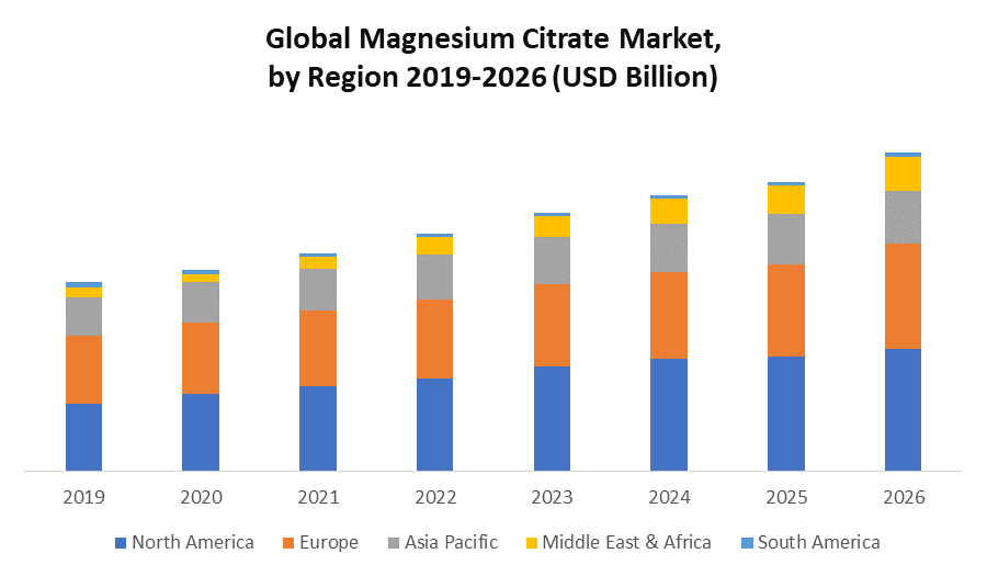 Global Magnesium Citrate Market: Industry Analysis and Forecast