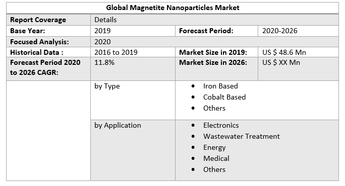 Global Magnetite Nanoparticles Market: Industry Analysis