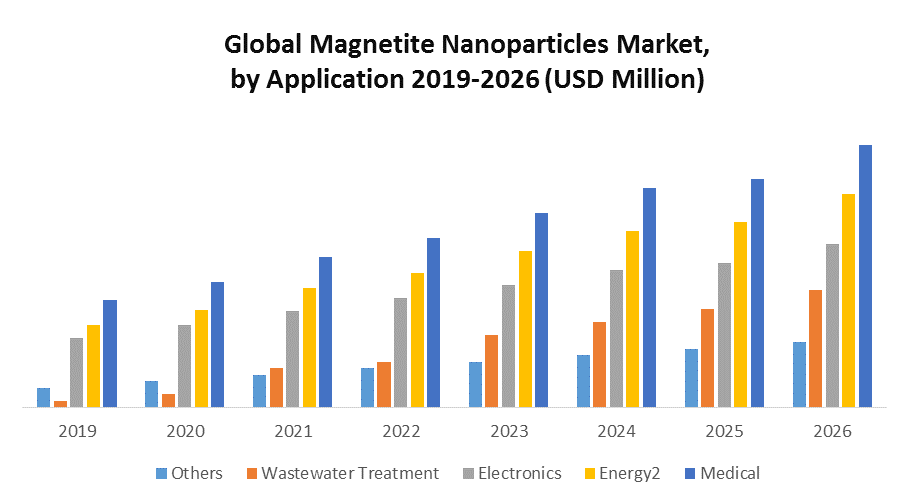 Global Magnetite Nanoparticles Market: Industry Analysis